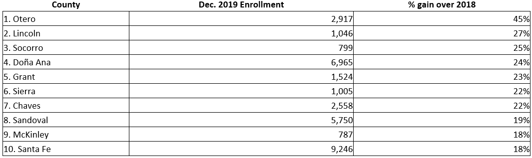 New Mexico Medical Cannabis Program Ends 2019 with $129 Million in ...